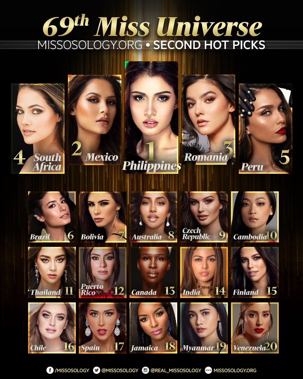 Missosology công bố bảng dự đoán Miss Universe 2020 - Saostar.vn