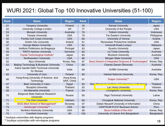 Việt Nam có 2 Đại học lọt top 100 bảng xếp hạng WURI Ranking thế giới - Saostar.vn